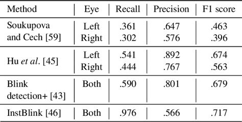 Table 3 From Robust Eye Blink Detection Using Dual Embedding Video Vision Transformer Semantic