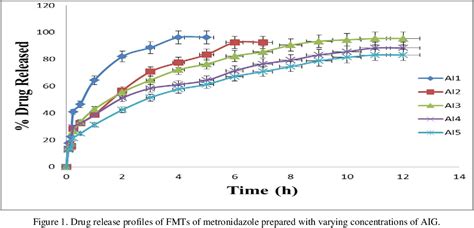 Figure 1 From Formulation Of Non Effervescent Floating Dosage Form Of Metronidazole Using