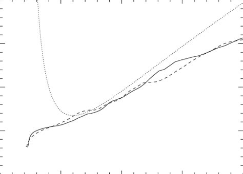 Specific Angular Momentum Distribution L For Models Sf0 Solid