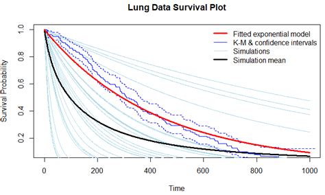 R Correctly Simulating An Extreme Value Distribution For Survival Analysis Cross Validated