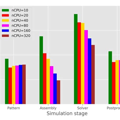 CPU Time Incurred In Different Stages Of The Simulation For Different Download Scientific
