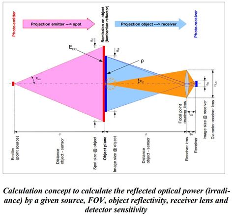 Image Sensors World Espros Tof Calculation Spreadsheet