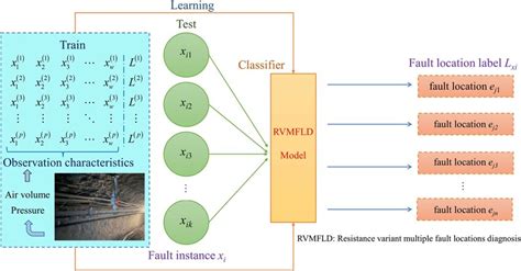 The Machine Learning Model Of The Resistance Variant For Multiple Fault Download Scientific