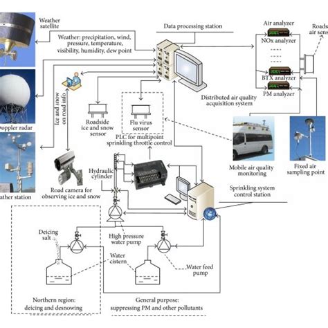 The Control System And The Different Functions Of The Rass Download Scientific Diagram