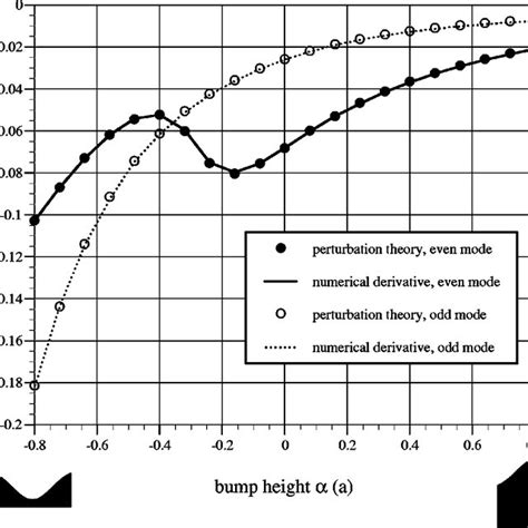 Comparison Of Perturbation Theory Symbols And Numerical Differentiation Download Scientific
