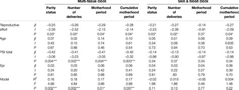 Multiple Linear Regression With Robust Standard Errors For Mage Download Scientific Diagram