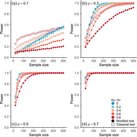 Observed Type 1 Error Rate For Two Sided Significance Test Of Download Scientific Diagram