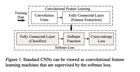 Large Margin Softmax Loss For Convolutional Neural Networks Nowgood 博客园