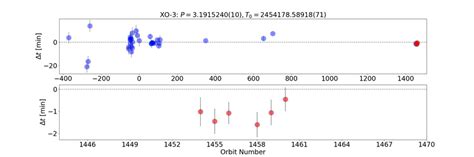 Top Panel Timing Residuals Of Wasp 19 B Blue Points Are Based On Download Scientific Diagram