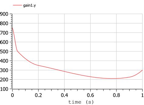 Optimization With OpenModelica OpenModelica User S Guide V Dev G C Aa Documentation