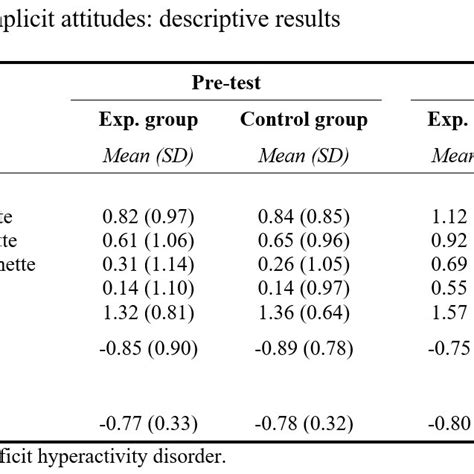 Explicit And Implicit Attitudes Descriptive Results Download Scientific Diagram