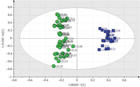 multivariate statistical analysis from nmr based metabolic profiling