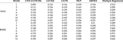 Predictive Accuracy Of Groundwater Level Download Scientific Diagram