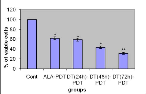 Phototoxicity Effect Of Ala Pdt And Ves Ala Pdt On Cell Survival As