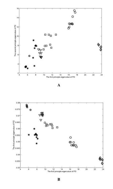 the plot of scaled λ2 the second largest eigenvalue versus λ1 the
