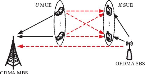 Figure 1 From Spectrum Refarming For Ofdma Small Cells Overlaying Cdma Cellular Networks