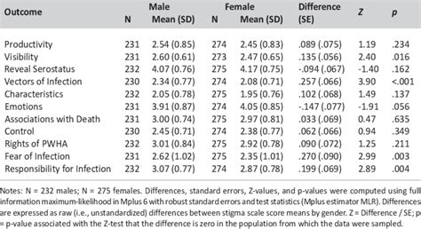 Hiv Stigma Means Standard Deviations And Differences By Gender Download Table