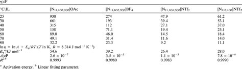Temperature Dependent Viscosity And Arrhenius Parameters Download Table