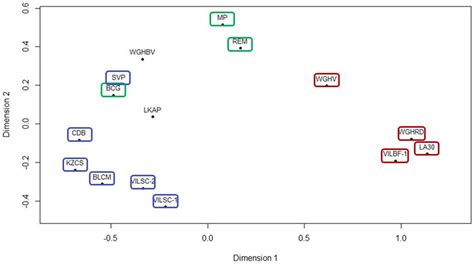 Configuration Plot After Directed Sorting Task The Styles Are