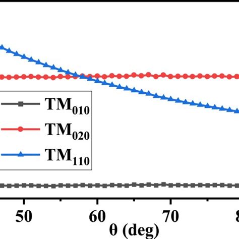 resonant frequencies of the first three modes in the patch resonator