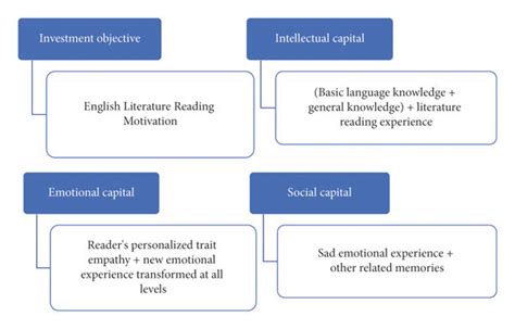 The Type Of Capital That Personalization Factors Correspond To