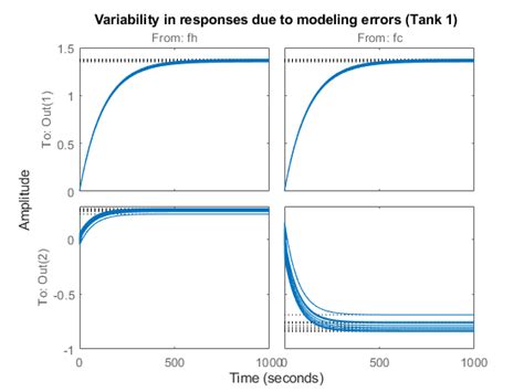 control of a two tank system