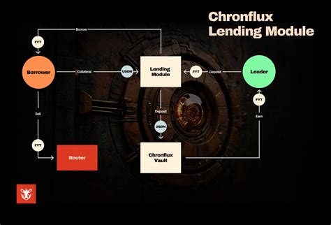 frictionless yield trading introducing the chronflux by possum labs