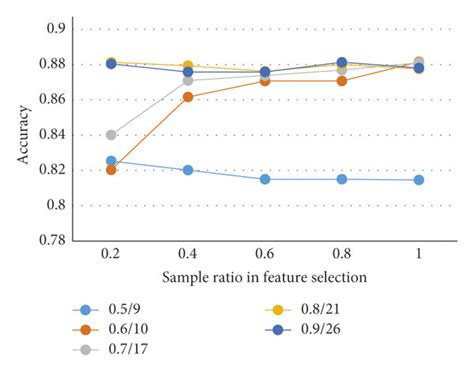 Binary Class Classification Performance Of Efs Dnn In Terms Of Accuracy Download Scientific