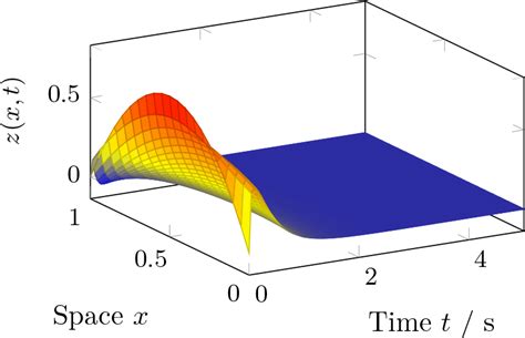 Closed‐loop State With Domain‐averaged Measurement Download