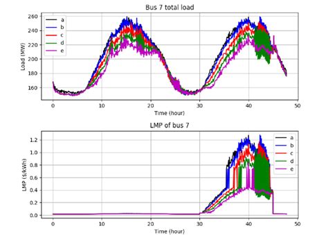 Figure D1 The Total Load At Bus 7 And The Lmp Download Scientific Diagram