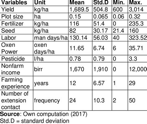 Summary Of Output And Continuous Input Variables Used In The Download Scientific Diagram
