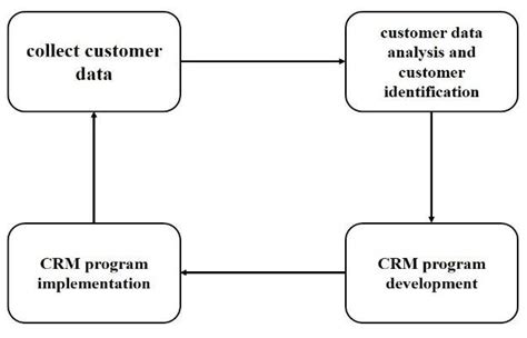 CRM Process Source Researcher Data Download Scientific Diagram