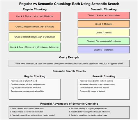 Methods Of Semantic Chunking Genspark
