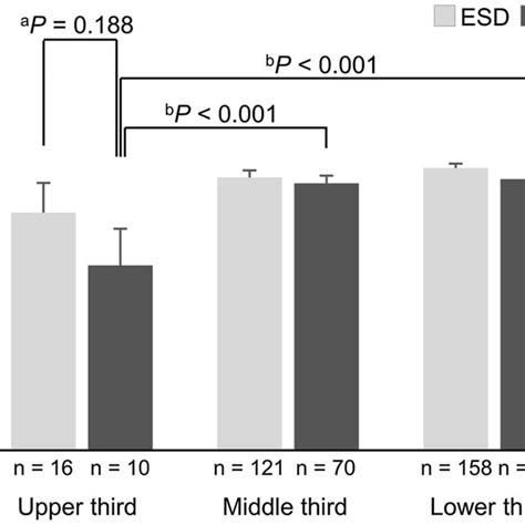 Endoscopic Mucosal Resection With Circumferential Precutting A A Tumor Download Scientific