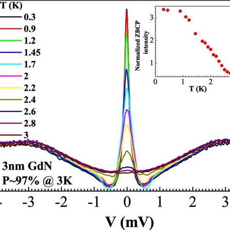 Evolution Of Zero Bias Conductance Peak Zbcp With Temperature
