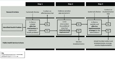 Public Health Practice And Research Decision Tree Download