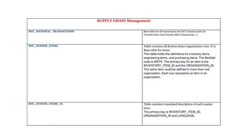 Oracle Supply Chain Erd Diagram Pptx