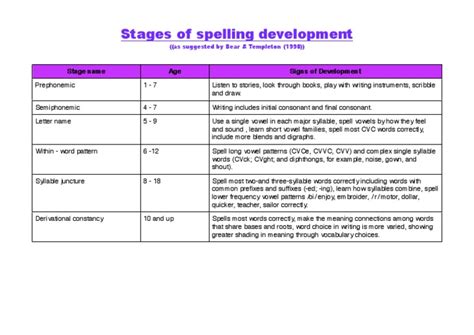 Spelling Development Pdf