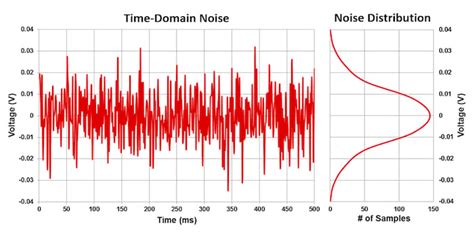 Resolving The Signal Introduction To Noise In Delta Sigma Adcs Lekule