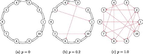 Example Networks Generated Using The Watts Strogatz Small World Network
