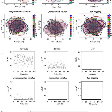 Monitoring Of Batch Effect In The Lc Ms Targeted Metabolomics Analysis Download Scientific
