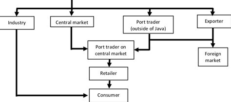Commodity Flow In Shallot Supply Chain Download Scientific Diagram