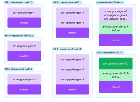 How I Used Chained Branches To Help With The Major Upgrade Amree Zaid