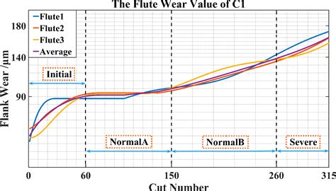 Figure 8 From Tool Wear Monitoring Based On The Gray Wolf Optimized