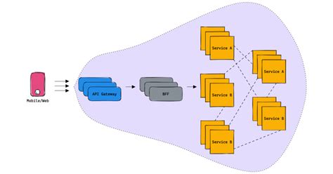Tailcall On Linkedin No One Talks About Api Orchestration