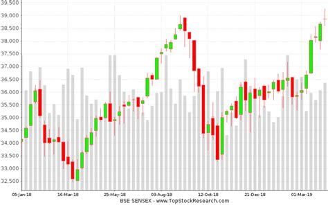 Candlestick Charts Recent Patterns Of Bse Sensex My Xxx Hot Girl
