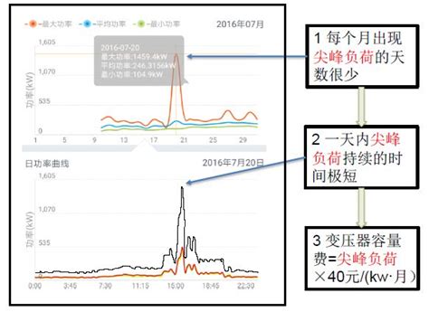 目前用户侧储能系统主要盈利模式! 深圳市富鑫产业科技有限公司2 目前用户侧储能系统主要盈利模式! 深圳市富鑫产业科技有限公司2