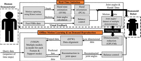 the proposed framework of learning through imitation download