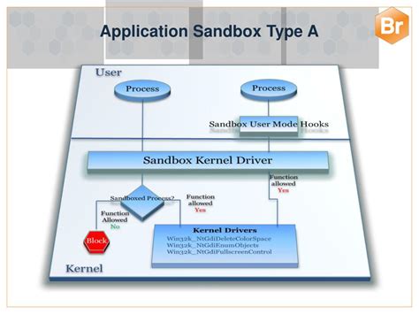 Ppt Endpoint Security Via Application Sandboxing And Virtualization Past Present Future