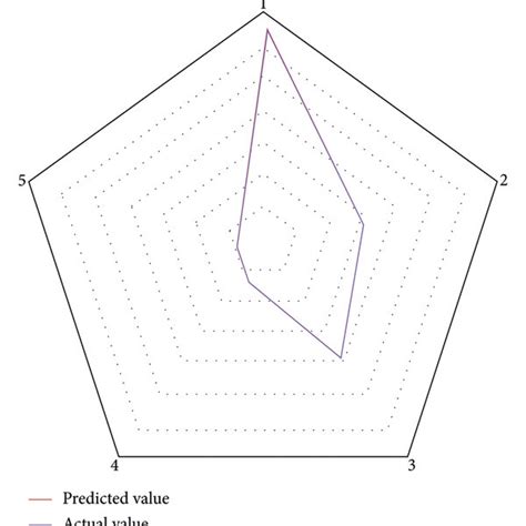 Radar Plot Of The Error Between Estimated Values And Actual Values Download Scientific Diagram